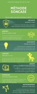 SONCAS : c'est quoi la méthode soncase ? Exemple + technique de Vente
